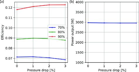 Recuperated Ltt A Efficiency And B Power Output For Different