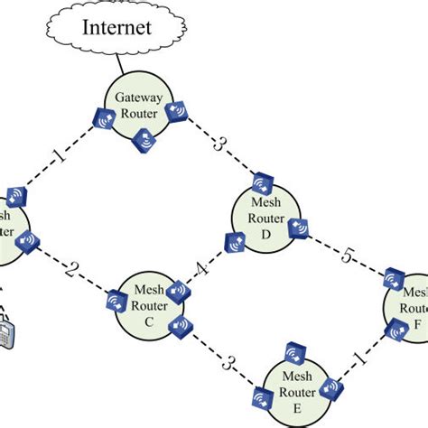 Wireless Mesh Network Architecture With Mesh Gateway Mesh Routers And