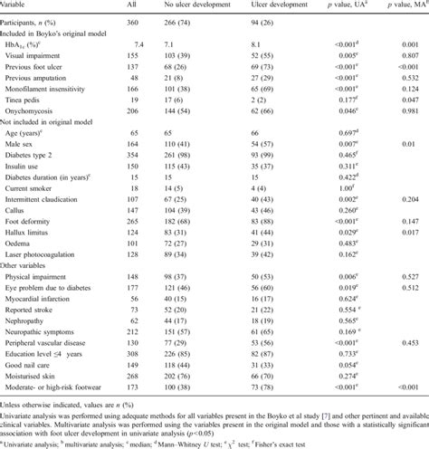 Baseline Characteristics With Univariate And Multivariate Analysis For Download Table
