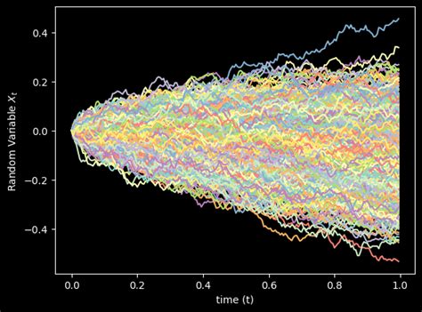 One Dimensional Fokker Plank Equation — Diffusion Convection Equation In Python