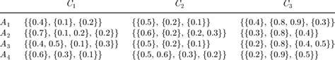 The Normalized Multi Valued Neutrosophic Decision Matrix From D 1 Download Table