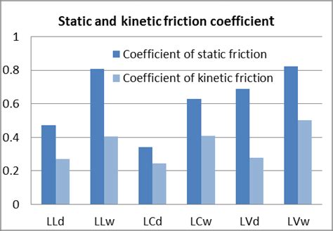 Coefficient Of Friction For Vinyl Flooring Floor Roma