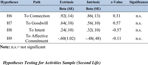14 Z Tests Of Difference Among Regression Coefficients Of Extrinsic And