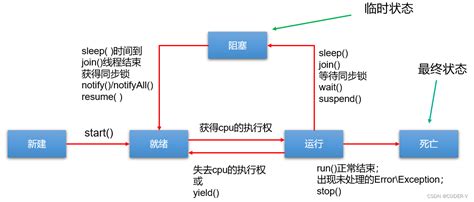 Java创建多线程的四种方式 腾讯云开发者社区 腾讯云