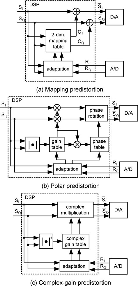 Predistortion Algorithm Comparison 23 A Mapping Predistortion B Download Scientific