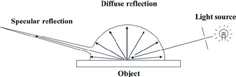 Figure 1 From Point Spread Function Of Specular Reflection And Gonio