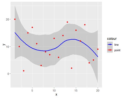 R Geom Smooth And Geom Point Do Not Have Legends Stack Overflow