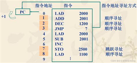 计算机组成原理——指令系统 csdn博客