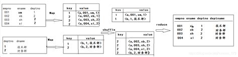 Hivesql 中group By 、join转mapreduce作业 过程详解hive Join 转化成 Mapreduce Csdn博客