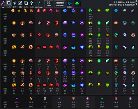 리그오브레전드 인벤 탑 착취 알리 통계 따옴 Lol 탑 게시판 리그오브레전드 인벤 탑 착취 알리 통계 따옴 Lol 탑 게시판