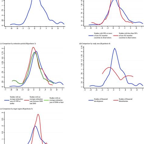 Kernel Density Estimation Of Collected Estimates Note Vertical Axis