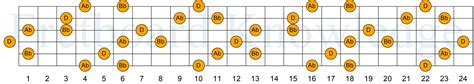 D Ab Bb Fretboard Knowledge D Ab Bb Fretboard Knowledge