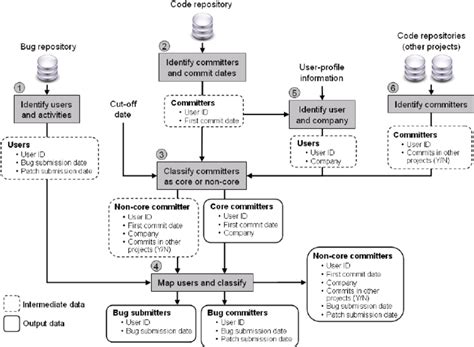 Overview Of Our Approach For Classifying Users Based On An Analysis Of