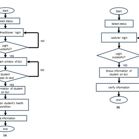 Flowchart For GUI Development Of A Medical Practitioner B Lecturer