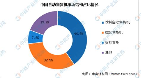 2023年中国自动售货机市场规模及市场结构预测分析（图） 中商情报网
