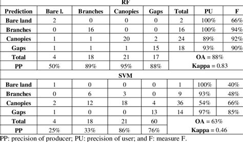 Accuracy Assessment Of Object Based Classification With Rf And Svm On 1