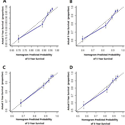 The Calibration Curve For Predicting Patient Survival At A 3 Year And