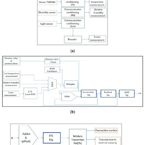 complete structure of the design of the mathematical model in the fpga