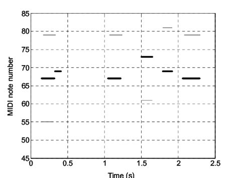 Illustration Of The Melody Extraction Algorithm Download Scientific
