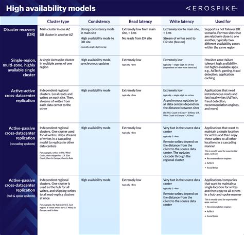 Geo Distribution Deployment Models Achieving Business Outcomes While Minimizing Latency Aerospike