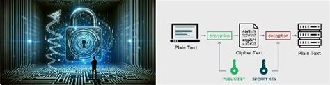 Dheenadayaalan Ak On Linkedin Encryption Decryption Encryptionvsdecryption Secure Protection