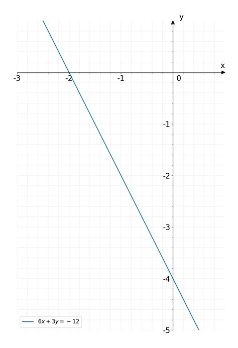 Solved The Equation Of A Line Is Given Below 6x 3y 12 Find The X Intercept And The Y