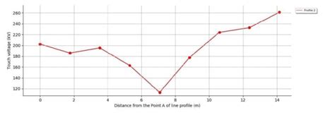 Transient Time Domain Earthing And Grounding Grid Calculations