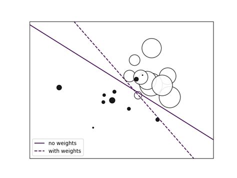 SGD Weighted Samples Scikit Learn Documentation