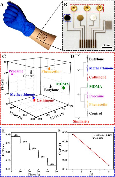 A Integrated Wearable Electrochemical Aptasensor System Is Attached
