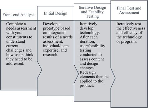 user centered approach download scientific diagram