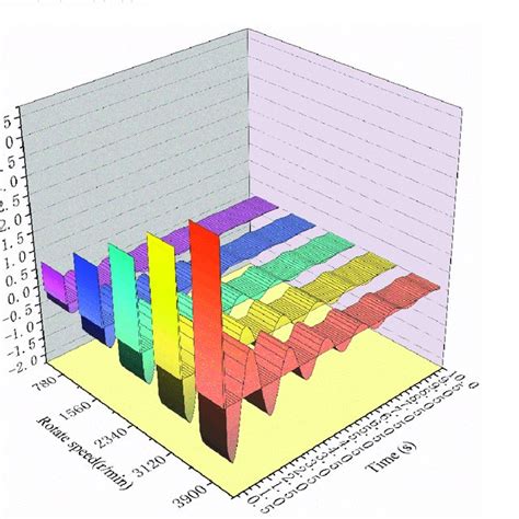 Time Domain Response Under Different Rotation Speed Conditions