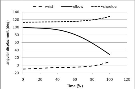 figure4 joints angular displacement of free throw download