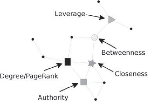 Figure 2 From Network Robustness Versus Multi Strategy Sequential