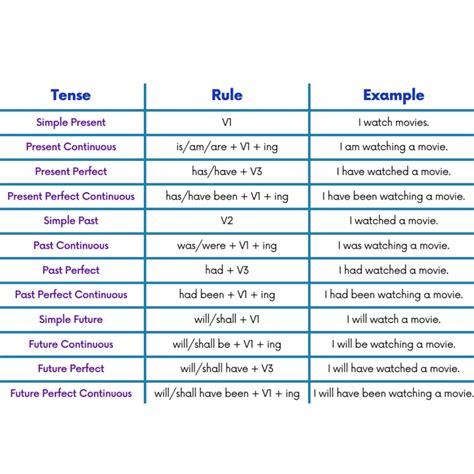 Tense Chart In English With Rules Structure And Examples