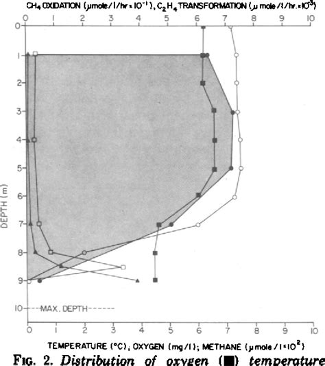 Figure 2 From Acetylene Reduction Assays For Nitrogen Fixation In