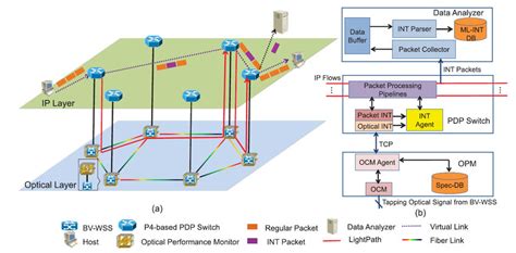 A System Architecture Of Ml Int System B Details Inside The Data