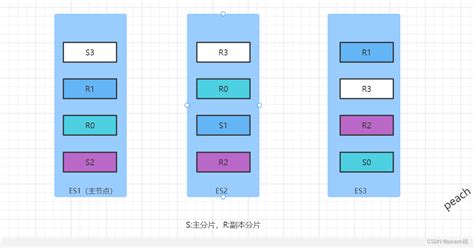 Eselasticsearch详解应用（三）——基本使用及机制原理es68 可以用g1么 Csdn博客