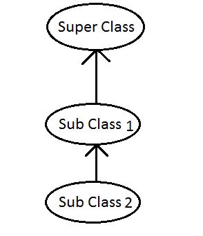 Inheritance In Oop C Codeproject