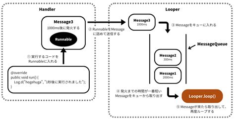 Androidで「1秒後に実行する」時に出てくるhandlerは何をしているのか？【android内部解説】 Kotlin Qiita
