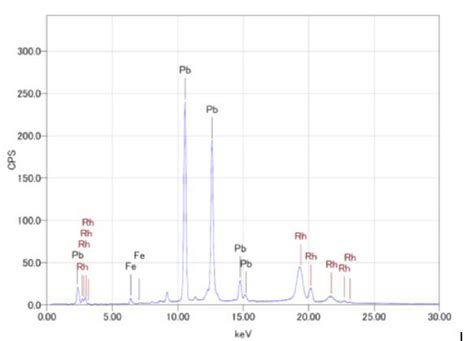 Energy Dispersive X Ray Fluorescence Spectrogram For Sample Sp 001