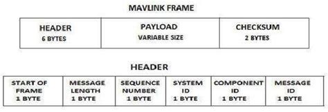 Figure 2 From Authentication Of Mav Communication Using Caesar Cipher