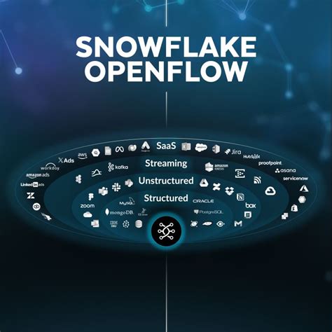 Let Your Data Flow With Snowflake Openflow A Managed Extensible