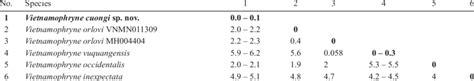 Uncorrected P Distance Matrix Showing Percentage Pair Wise Genetic Download Scientific Diagram