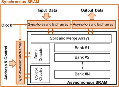 figure 3 from a uniﬁed memory compiler for synchronous and asynchronous