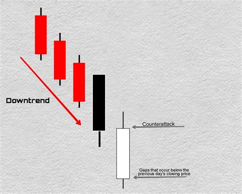 Counterattack Candlestick Pattern The Forex Geek