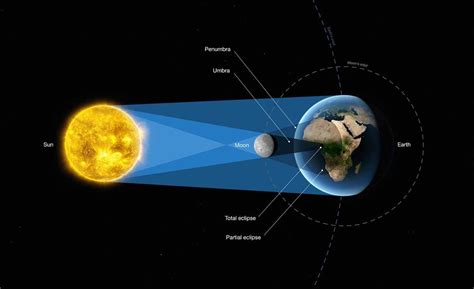 Understanding Solar And Lunar Eclipses Through Diagrams