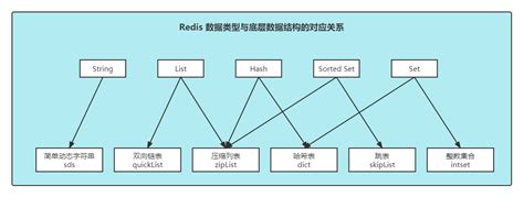 Redis的五种数据结构的底层实现原理 阿里云开发者社区 Redis的五种数据结构的底层实现原理 阿里云开发者社区