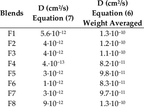 Diffusion Coefficient Calculated According To Equation And To Download Scientific Diagram