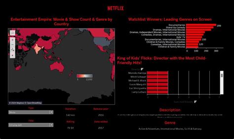 Jaimin Shah On Linkedin Netflix Datavisualization Streaming