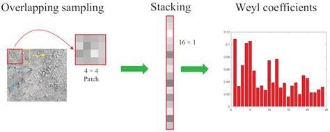 Remote Sensing Free Full Text Acoustic Seafloor Classification Using The Weyl Transform Of